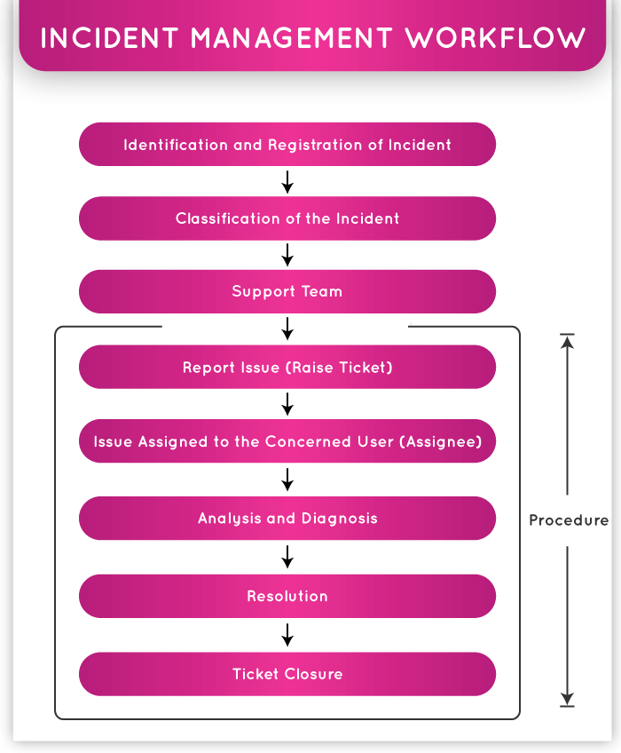 Processing and Benefits of Incident Management